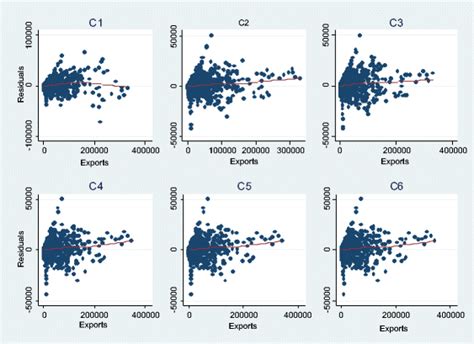 Residuals Versus Observed Values Download Scientific Diagram
