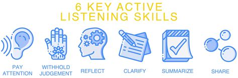 Active Listening Skills Questioning Skills