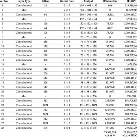 Comparison Of The One Stage And Two Stage Object Detection Models