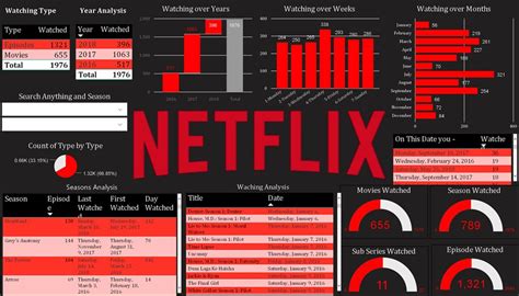 Traditionally Netflix Relied On Collaborative Filtering And Other Machine… Ai Ml