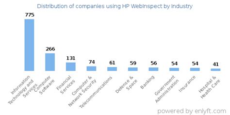 Companies Using Hp Webinspect And Its Marketshare