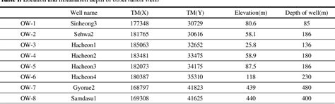 Table 1 From Development Of A Transient Groundwater Flow Model In