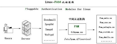 linux pam 认证机制