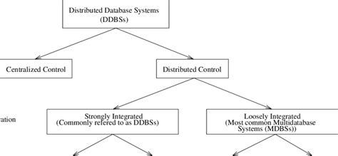 taxonomy of distributed database systems download scientific diagram