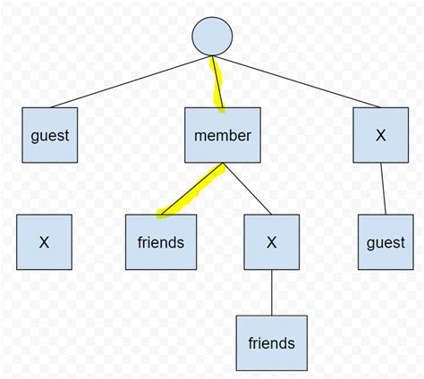 Algorithm Trie Implementation With Wildcard Values Stack Overflow