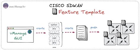 [part 10] Cisco Sd Wan Configuration Templates