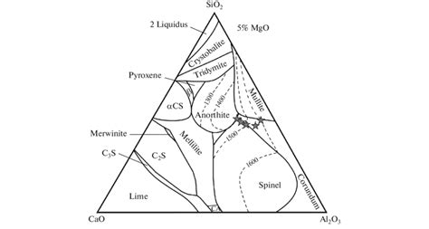 Phase Diagram Of Tioso4 Phase Diagram Of Cao Al2o3 Sio2 10ma