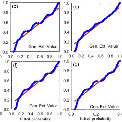 Quantile‐quantile Q‐q Plots Of Best‐fitted Marginal Distribution For