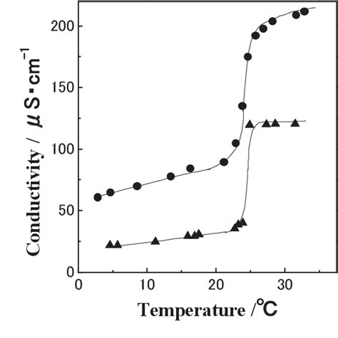 Figure 2 From Aqueous Solution Behavior Of Cationic Surfactants