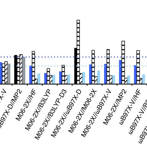 The Rmse Of The A Values Calculated At The Selected Theoretical Levels