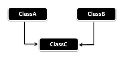 Why Multiple Inheritance Is Not Allowed In Java