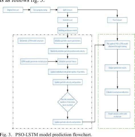 Figure 3 From Short Term Passenger Flow Forecast Of Urban Rail Transit Based On Pso Lstm