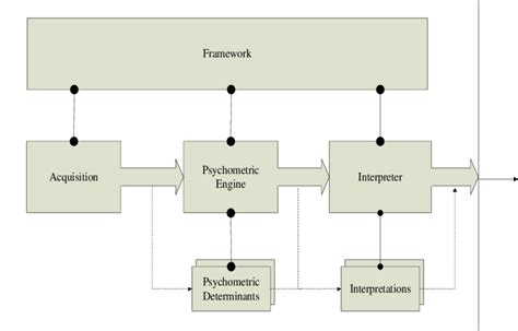 3 The Psych Psychometric Determination Model Download Scientific Diagram