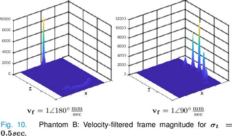 Figure 10 From Circumventing The Resolution Time Tradeoff In Ultrasound Localization Microscopy