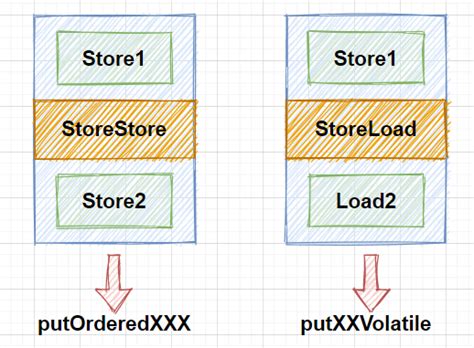 Java双刃剑之unsafe类详解 Infoq 写作平台