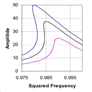 Response Of Nonlinear System Download Scientific Diagram