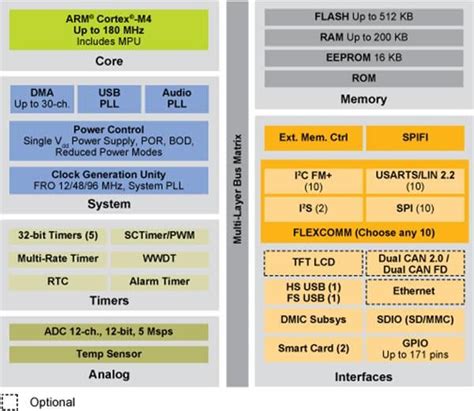 LPC546xx 32位Cortex M4 MCUs NXP Semiconductors Mouser
