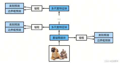 单发多框检测（ssd）【动手学深度学习】 csdn博客