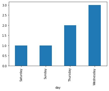 Dates And Bar Plots Per Weekday In Pandas Softhints
