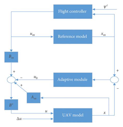 Model Reference Adaptive Control For Uav Download Scientific Diagram
