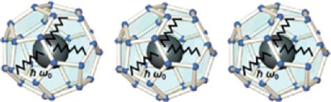 Figure 1 From Theory Of Phonon Glass Behaviour In Host Guest
