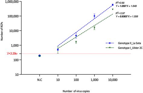 Estimation Of Limit Of Detection Lod For Two Chosen Strains Using