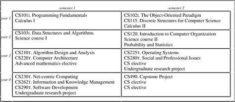 Figure 1 2 From Computing Curricula 2001 Implementing The