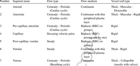The Seven Vascular Segments Download Table
