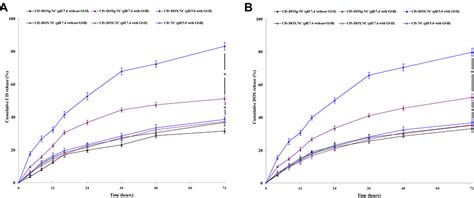 Synergistic Combination Chemotherapy Of Lung Cancer Cisplatin And Dox Dddt