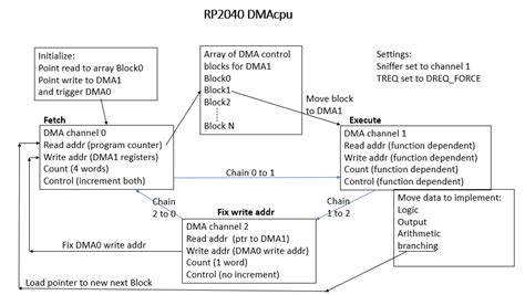 ECE4760 Rp2040 DMA Machine