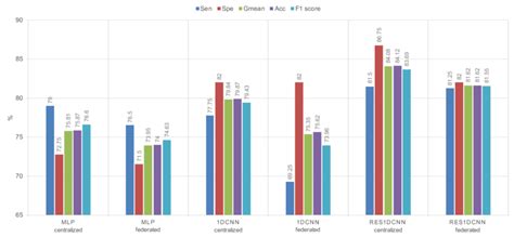 Comparison Of The Epileptic Seizure Detection Performance Of Our Download Scientific Diagram