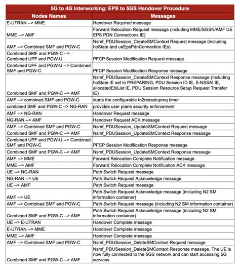 5g To 4g Interworking Handover Call Flow Networkbuildz