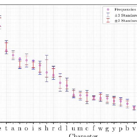 Plaintext Character Frequency Model The Normalised Frequencies Number Download Scientific