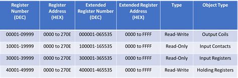 การสื่อสารในงานอุตสาหกรรมด้วยโพรโทคอล Modbus Nectec National Electronics And Computer