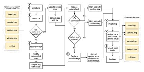 4 Process Of Modifying An Existing Android Firmware Download Scientific Diagram