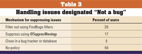 Table 3 From Using Static Analysis To Find Bugs Semantic Scholar