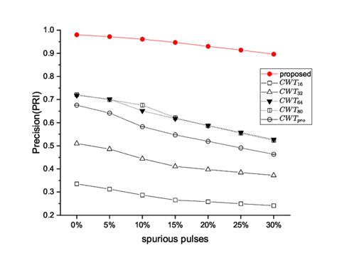 Deinterleaving Precision With Spurious Pulses Download Scientific Diagram