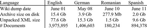 Figures About The Wikipedia Dumps Considering Only Proper Articles