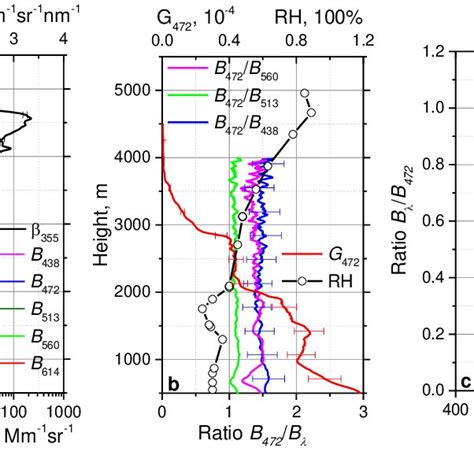 vertical profiles of the particle parameters on 21 august 2022 for