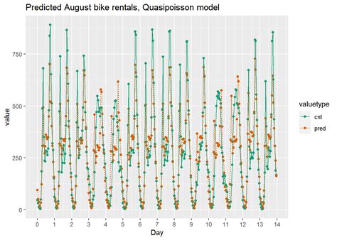 Chapter Supervised Learning Regression Data Scientist With R