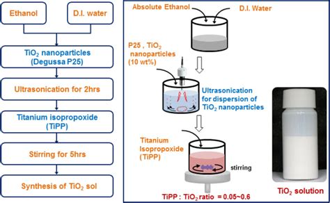 Synthesis Procedure For Preparation Of Tio2 Suspension By The Solgel