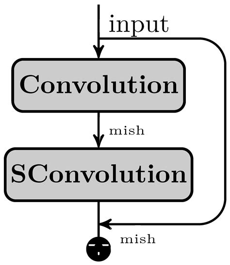 Biomimetics Free Full Text A Novel Heteromorphous Convolutional