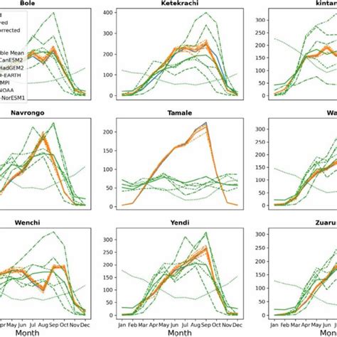 Raw And Bias Corrected Simulations Of Observed Temperature T Max And