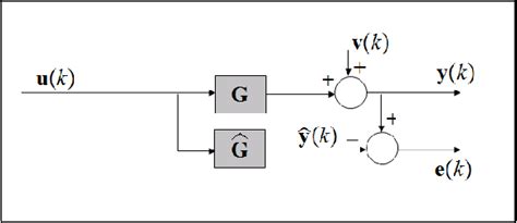 Figure 1 From Model Plant Mismatch Detection In Mpc Applications Using