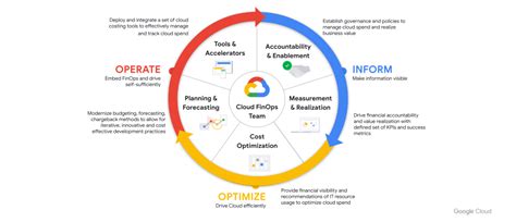 Gcp Finops Using Qlik Sense Finops A Newly Introduced Concept Is