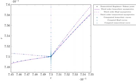 Figure S15 Bifurcation Diagram Near The Derived Transcritical