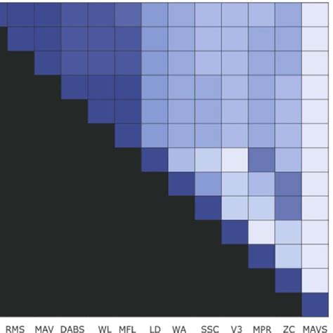 Cross Correlation Among Pairs Of Emg Derived Features Download