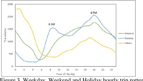 Figure 2 From Using Neural Network For Predicting Hourly Origin Destination Matrices From Trip