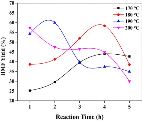 Effect Of Reaction Time At Different Temperatures On The Hmf Yield