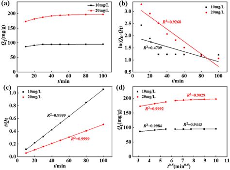 Effect Of Interfering Ions On The Defluoridation Performance Of Lacooh